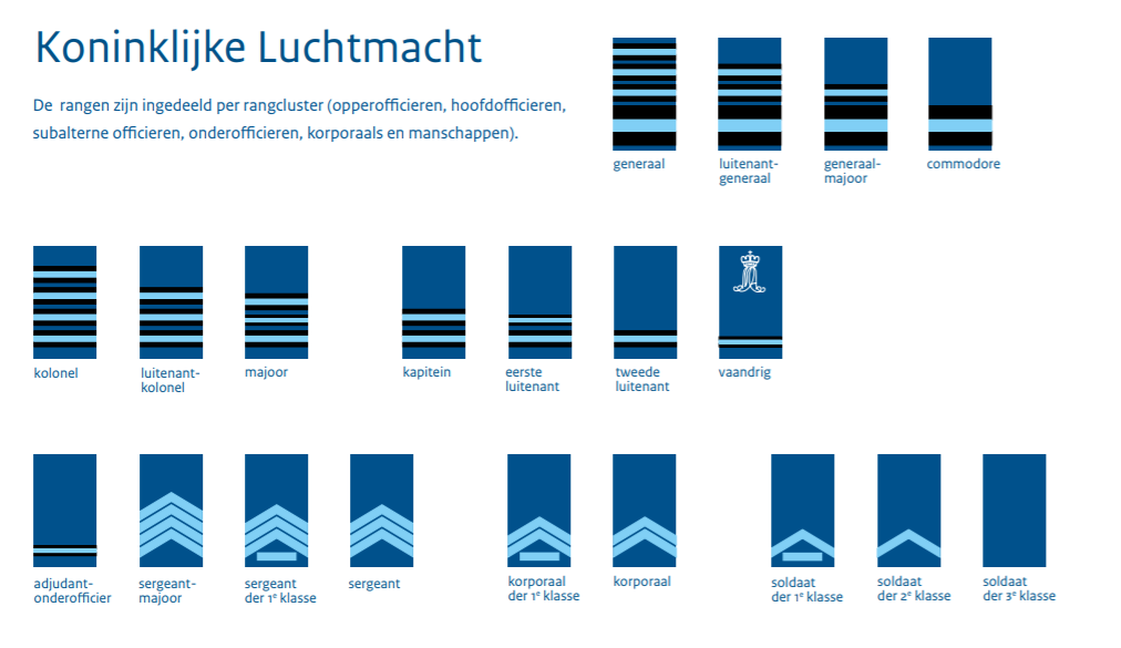 Koninklijke Luchtmacht | Defensie Uniform Prive Museum